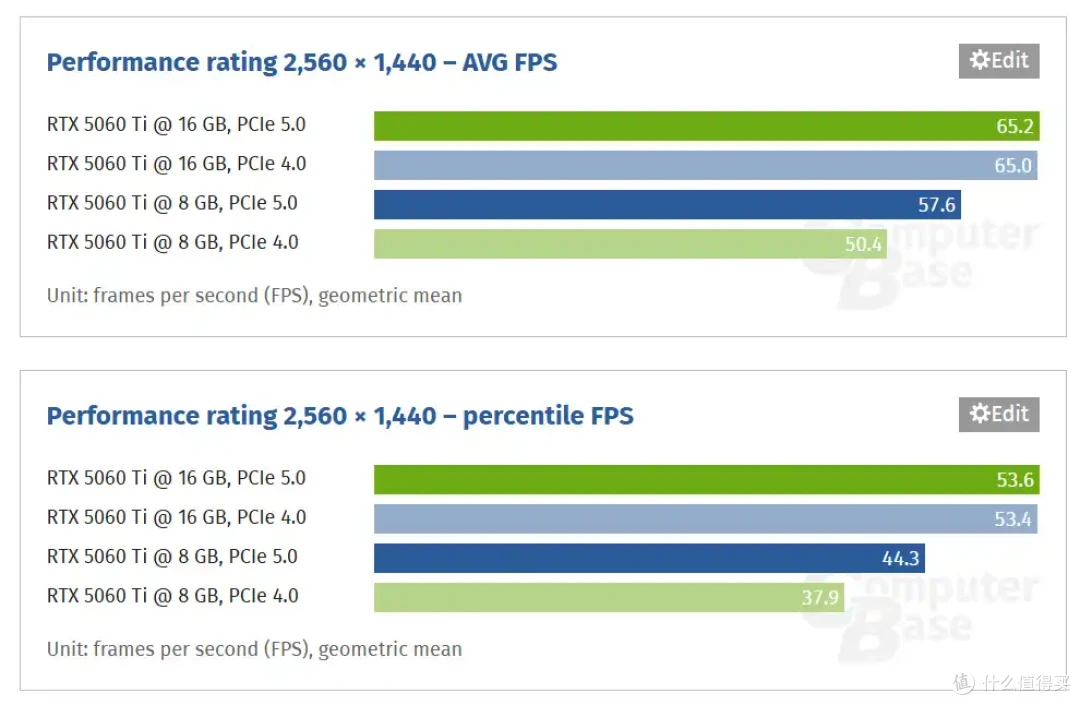 进一步招笑，5060Ti8G PCIe4性能损失超10% 三代英特尔独显正验证_显卡_什么值得买