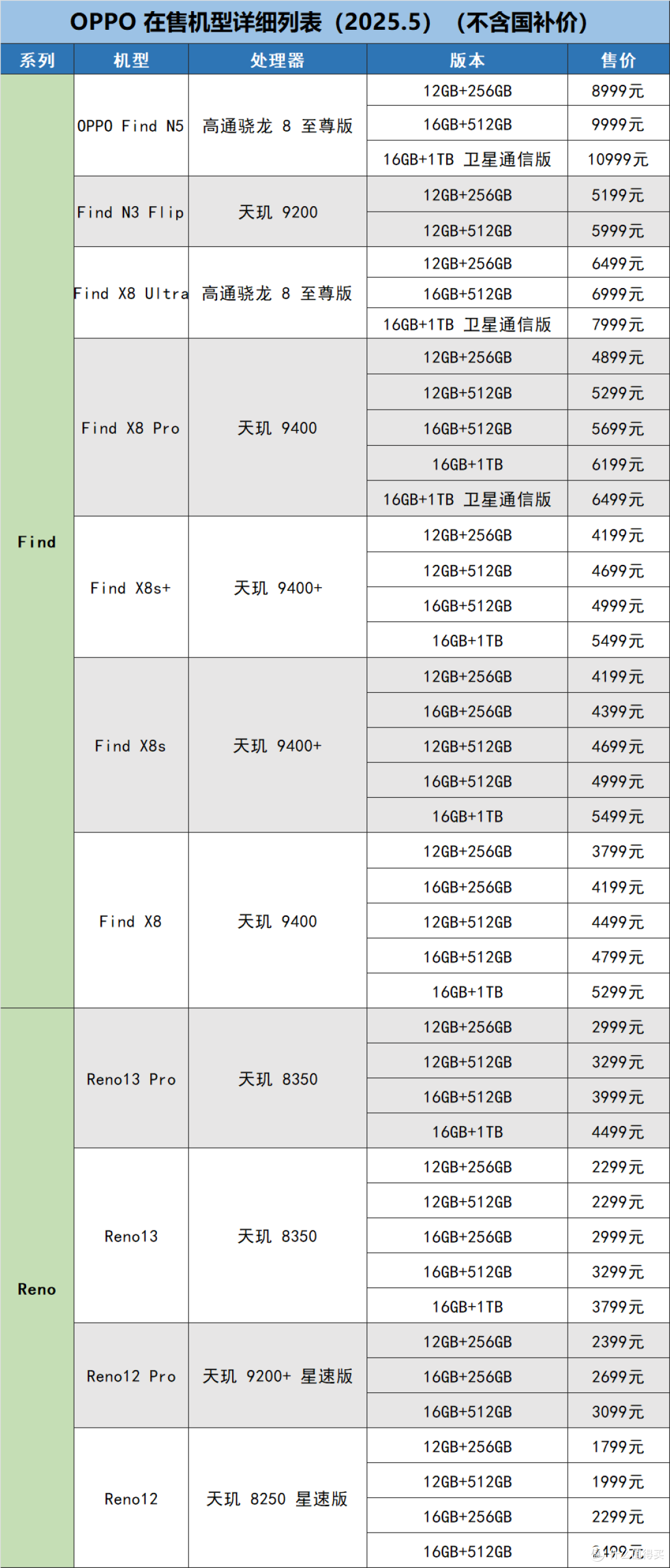 【2025更新】OPPO手机怎么选，哪款值得买，手机挑选攻略一文梳理_安卓手机_什么值得买