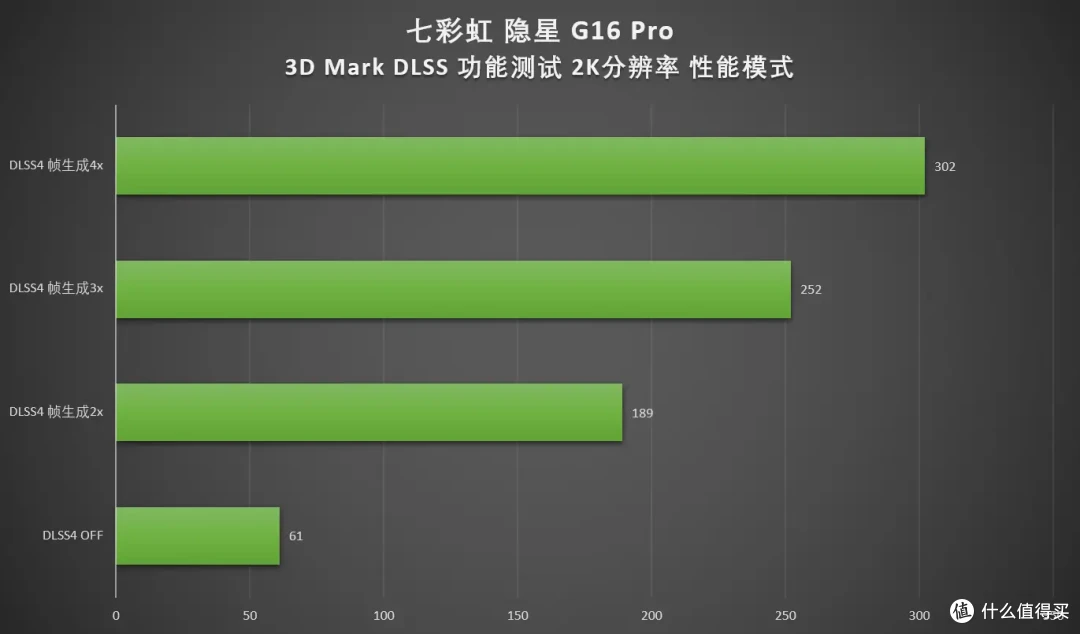 搭载RTX 5080 笔记本电脑GPU!七彩虹 隐星 G16 Pro 全面测试_游戏本_什么值得买