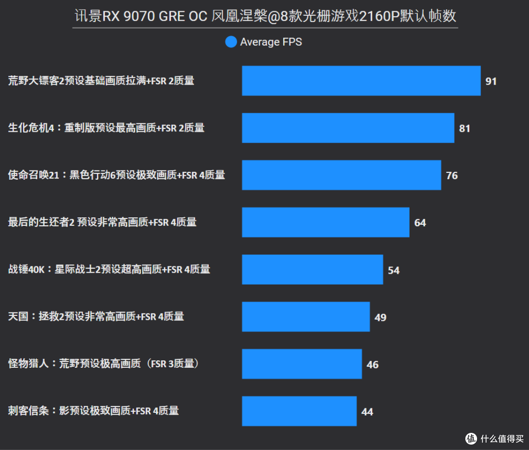 满载低噪的2K游戏甜点，讯景RX 9070 GRE OC凤凰涅槃首发拆解评测_显卡_什么值得买