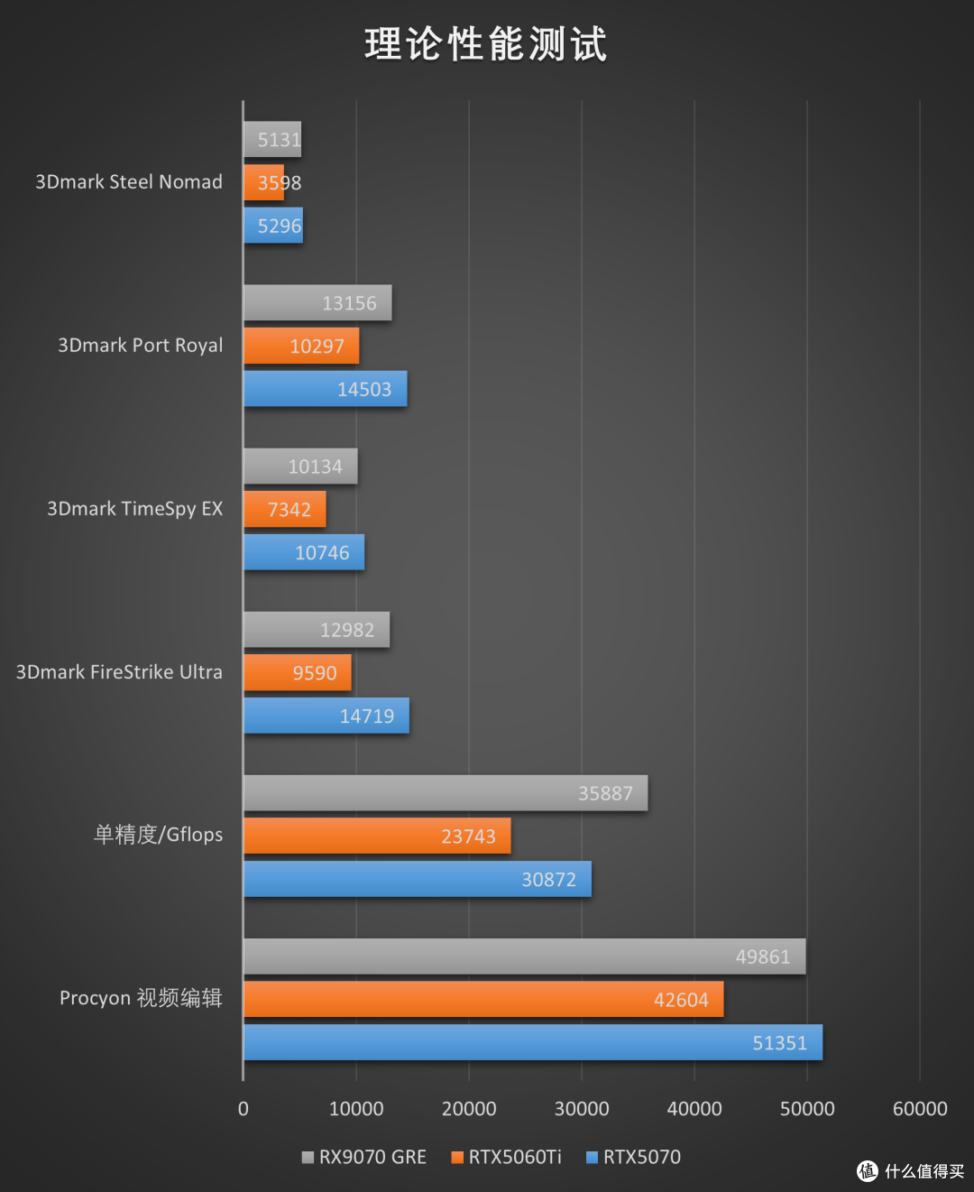精准补位的GRE：AMD RX 9070GRE 12GB测评_显卡_什么值得买