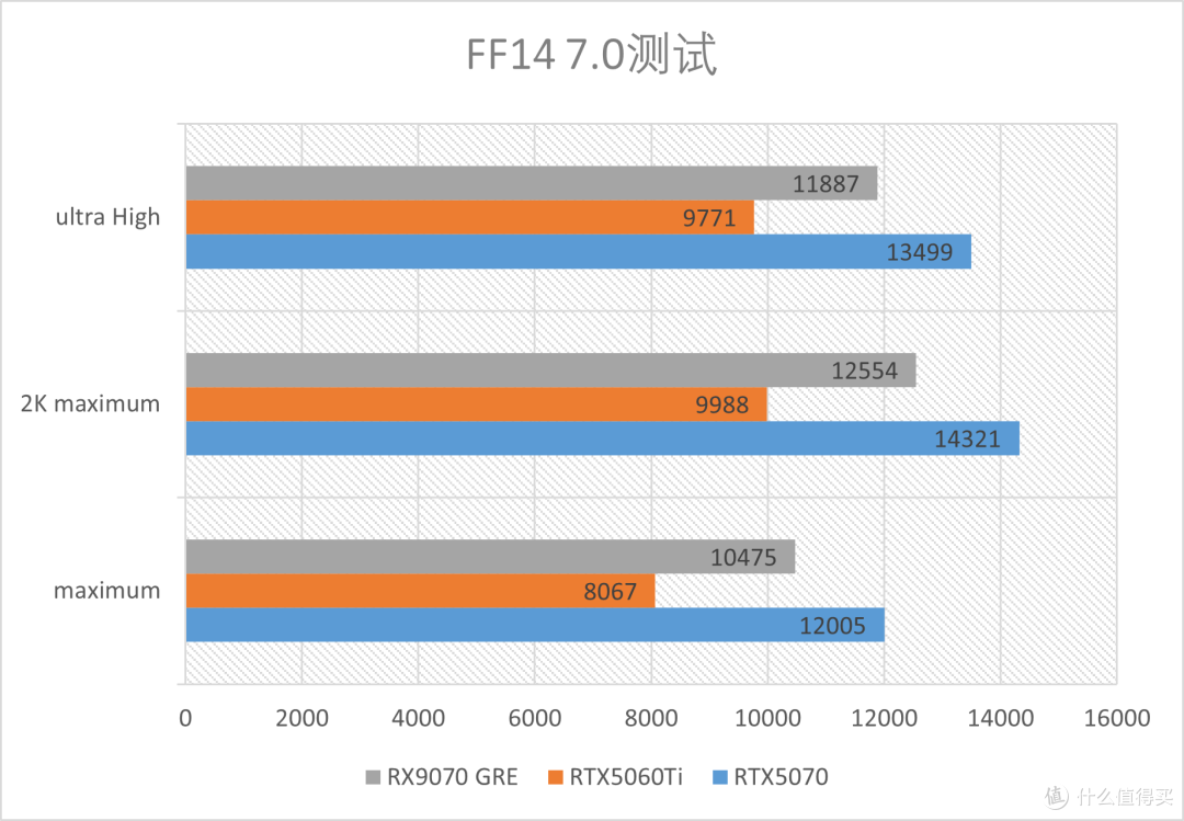 精准补位的GRE：AMD RX 9070GRE 12GB测评_显卡_什么值得买