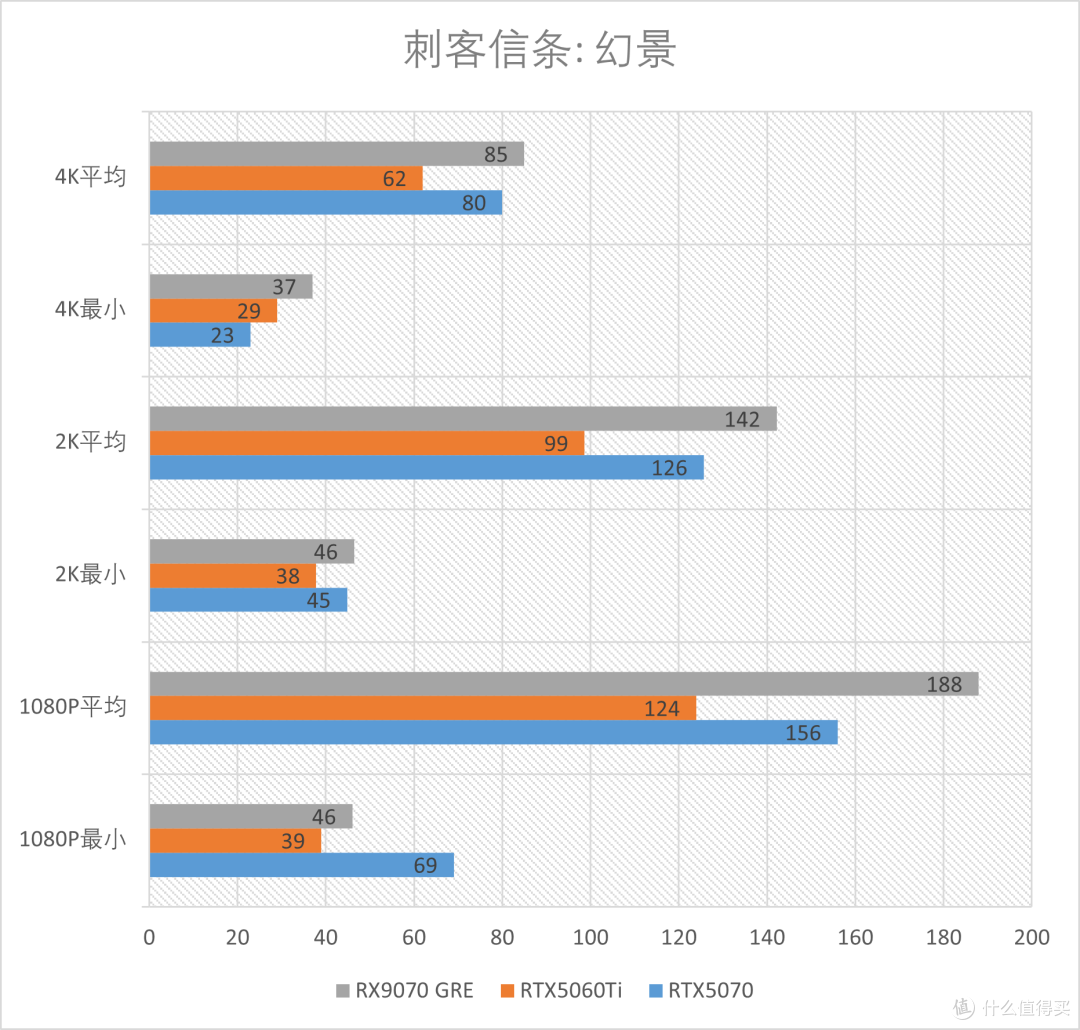 精准补位的GRE：AMD RX 9070GRE 12GB测评_显卡_什么值得买