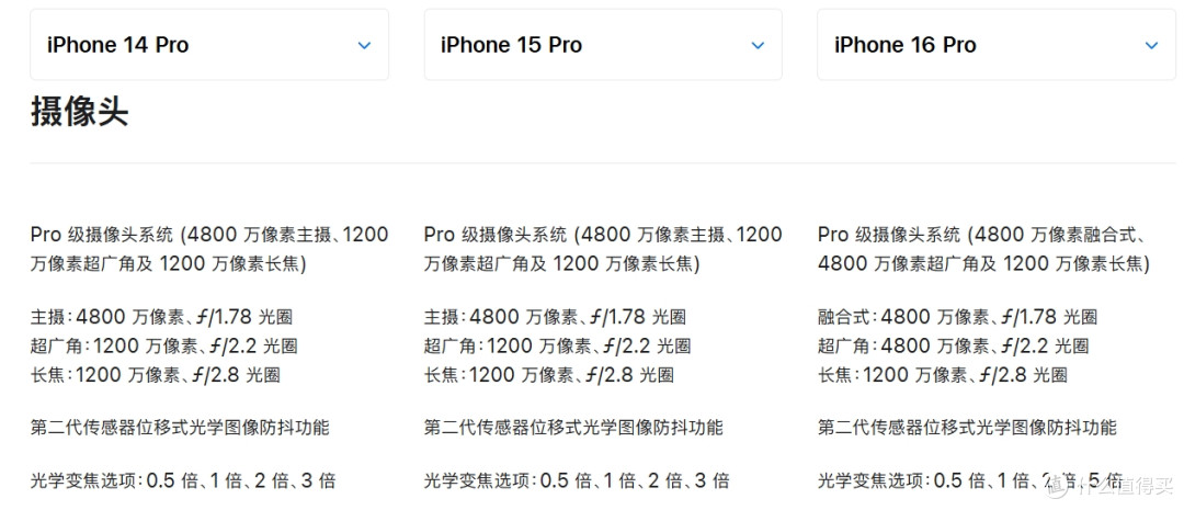 简单全面看懂iphone16pro，15pro，14pro选购指南_iPhone_什么值得买