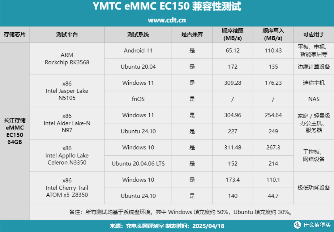 长江存储eMMC EC150兼容性测试，仅2瓦极低功耗z8350平台表现如何_安卓手机_什么值得买