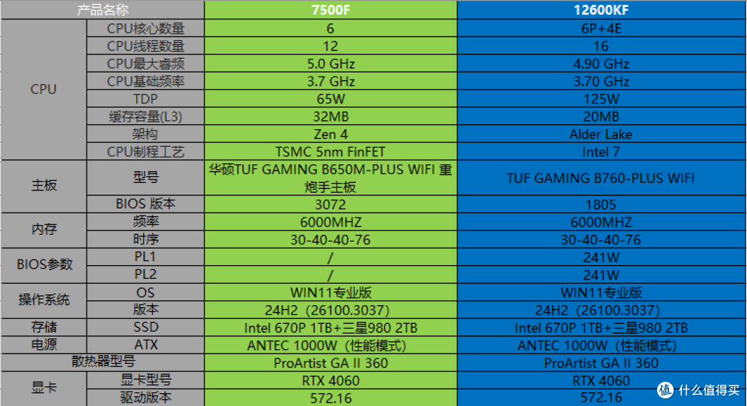 12600KF VS 7500F 全面对比：谁才是你的理想之选？_CPU_什么值得买
