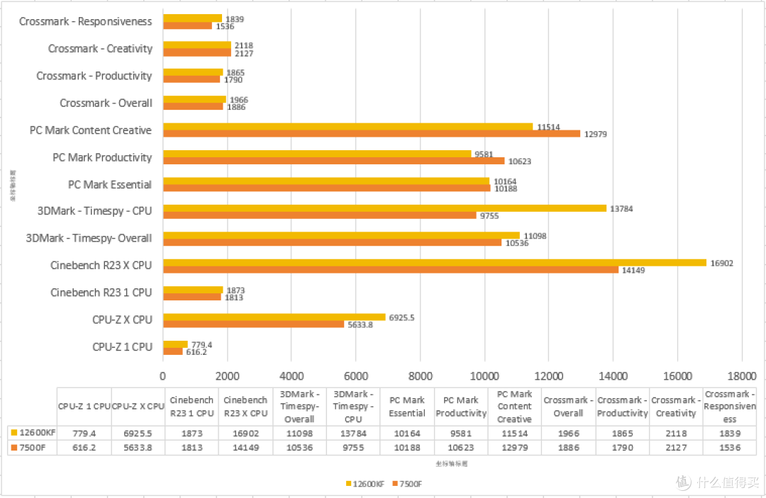12600KF VS 7500F 全面对比：谁才是你的理想之选？_CPU_什么值得买