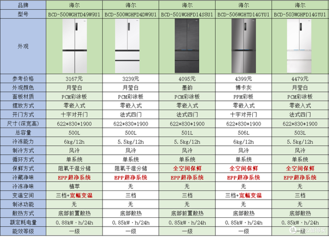 2025年海尔冰箱哪款值得买？零嵌非零嵌怎么选？附618选购攻略_冰箱_什么值得买