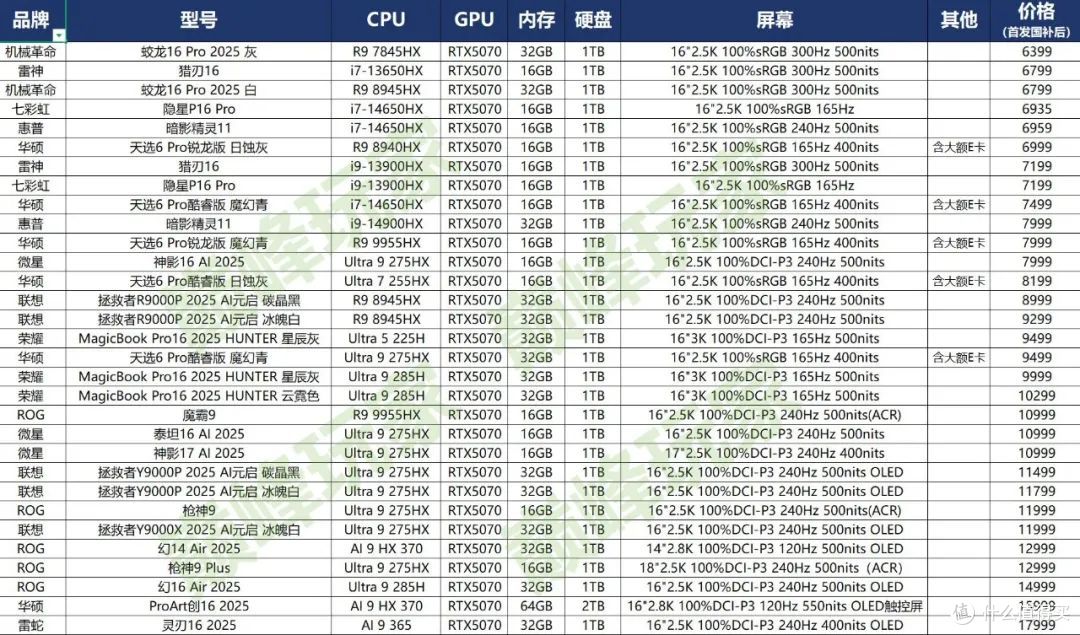 RTX 5070游戏本/全能本，国补后首发价格明细全表，你买贵了吗？_游戏本_什么值得买
