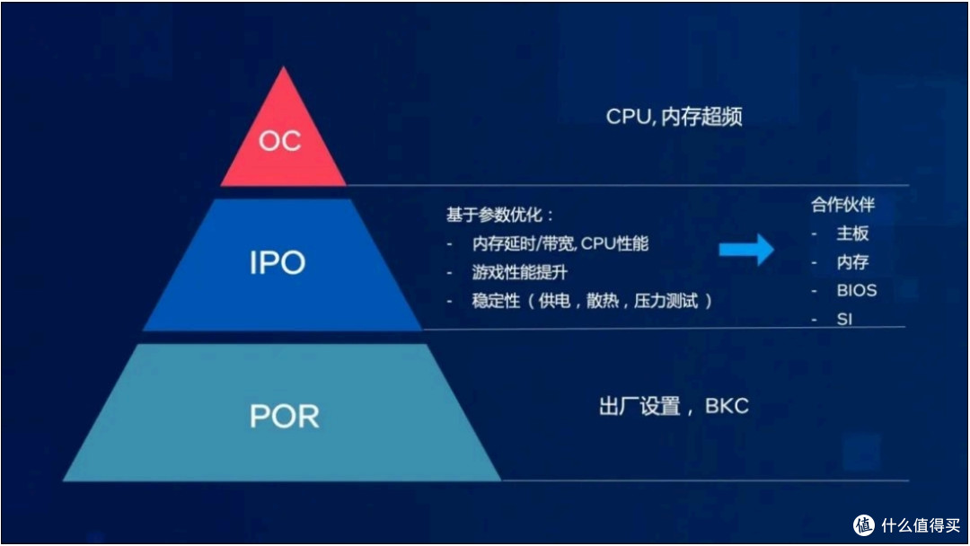 「解锁Ultra满血性能」Intel IPO 技术体验分享及整机搭建！_主板_什么值得买
