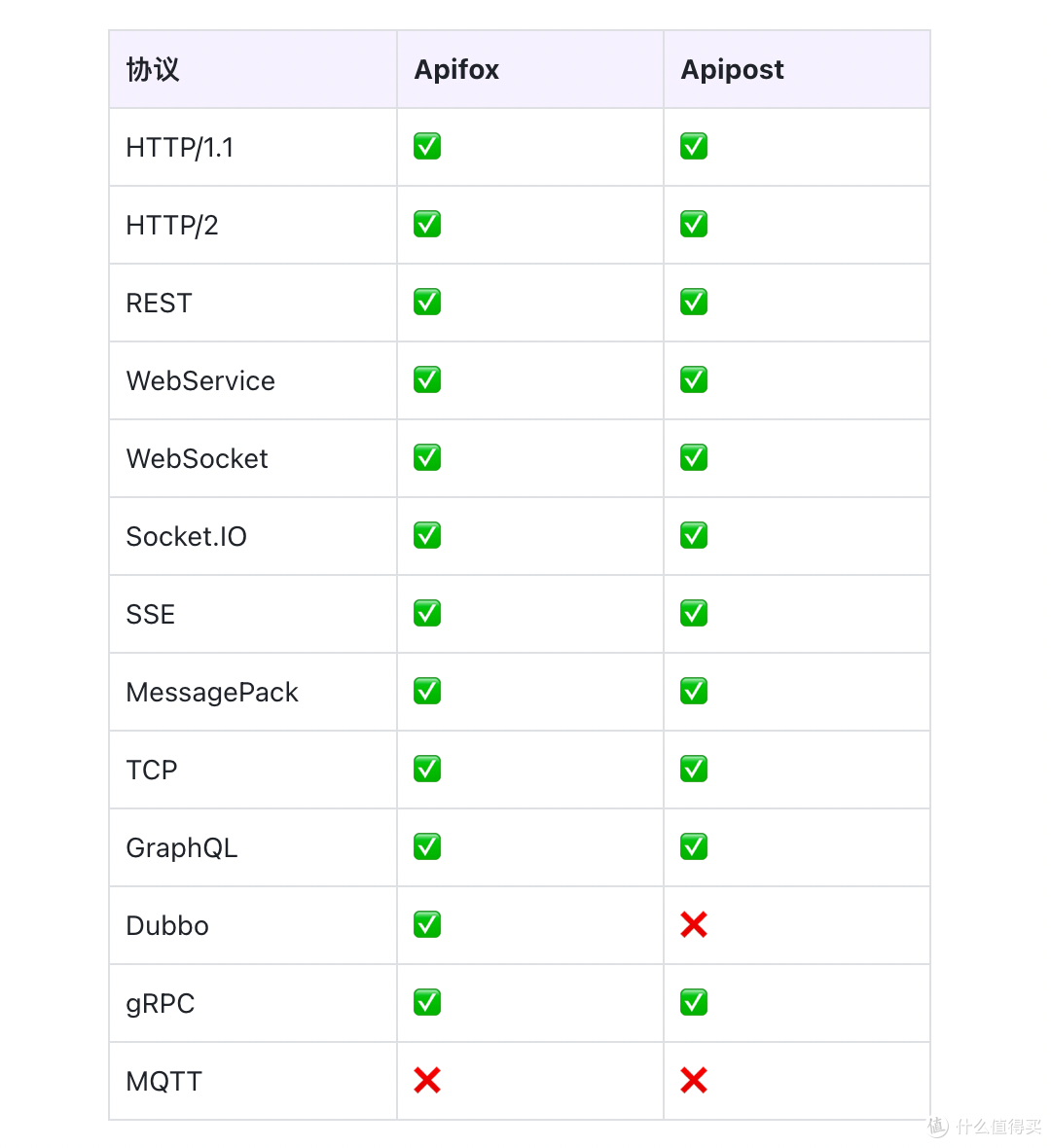 Apifox vs Apipost，2025 版全功能对比_办公软件_什么值得买
