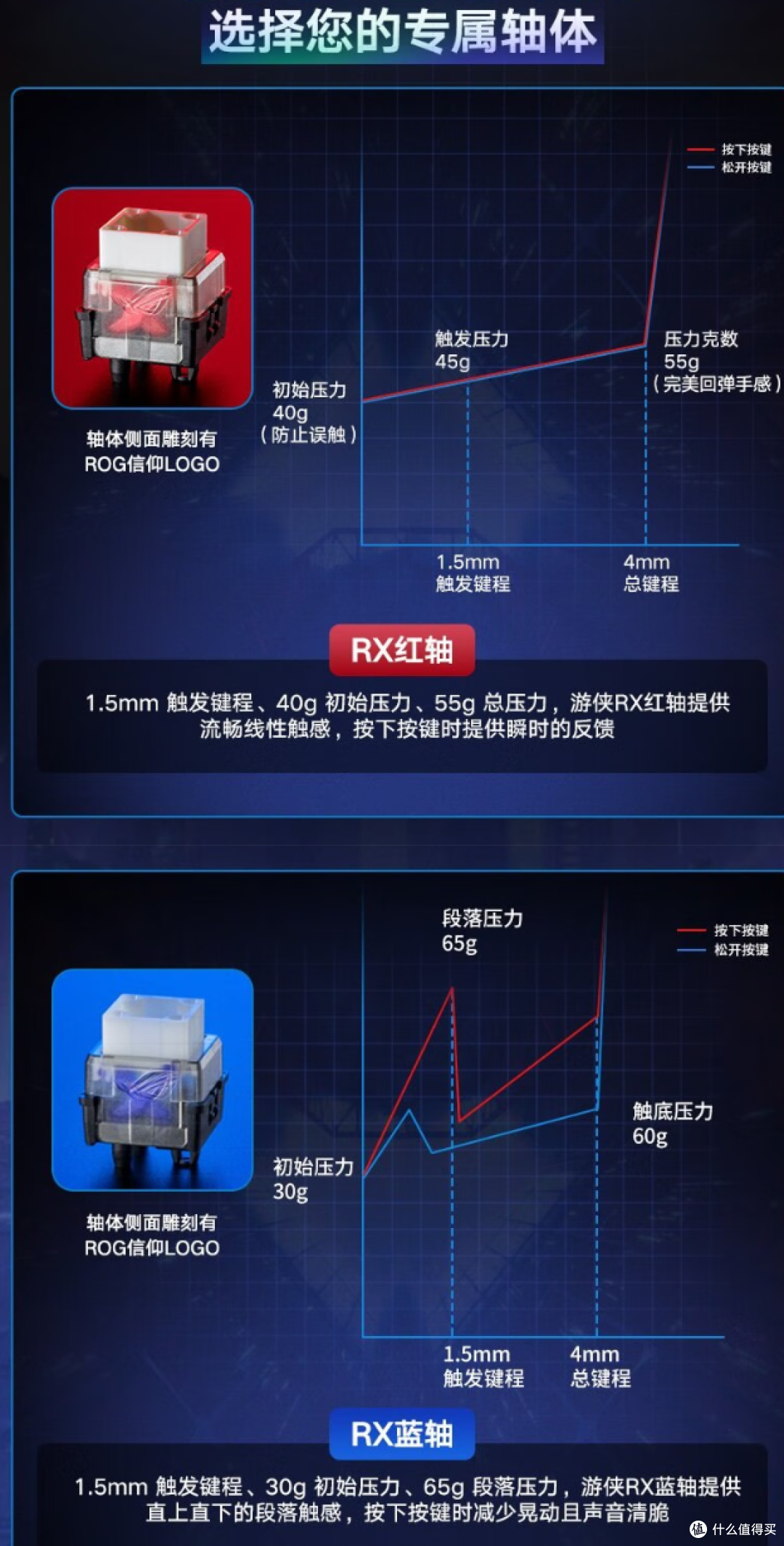 618第一件装备入手，300多的ROG RX游侠2键盘很爽。_键盘_什么值得买