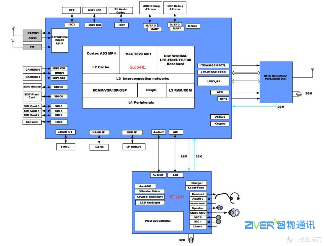 展锐SL8541E_基于展锐8541E平台的安卓核心板/主板解决方案_主板_什么值得买