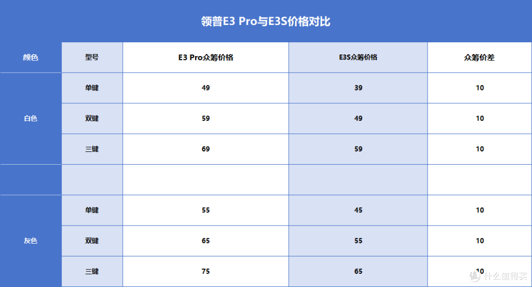 自己打自己？领普E3S和领普E3 Pro横评对比_电气开关_什么值得买