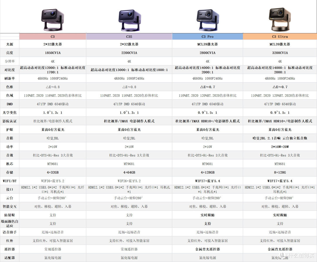 618 Vidda投影仪开挂了！Vidda C3系列如何选？8000字深度解析！_投影仪_什么值得买