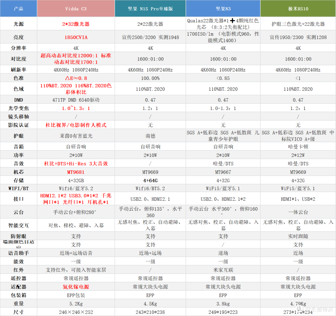 618 Vidda投影仪开挂了！Vidda C3系列如何选？8000字深度解析！_投影仪_什么值得买