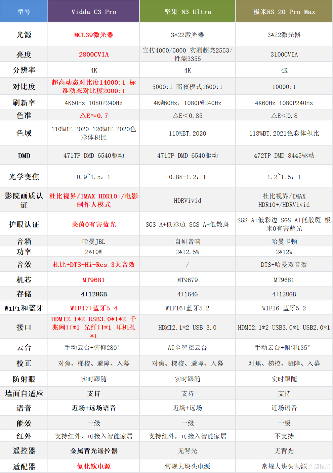 618 Vidda投影仪开挂了！Vidda C3系列如何选？8000字深度解析！_投影仪_什么值得买
