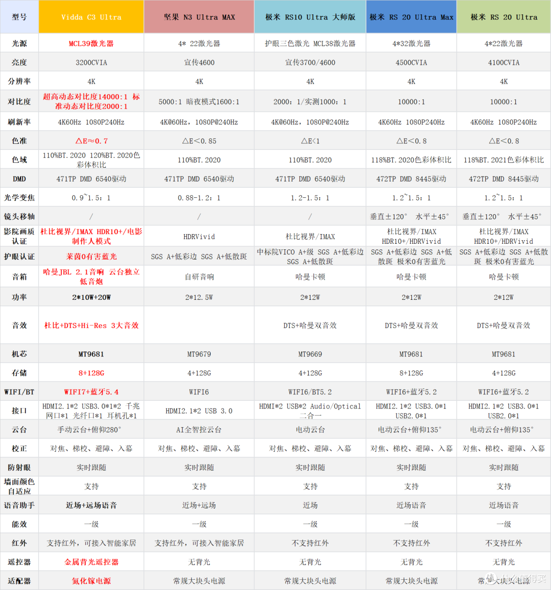618 Vidda投影仪开挂了！Vidda C3系列如何选？8000字深度解析！_投影仪_什么值得买