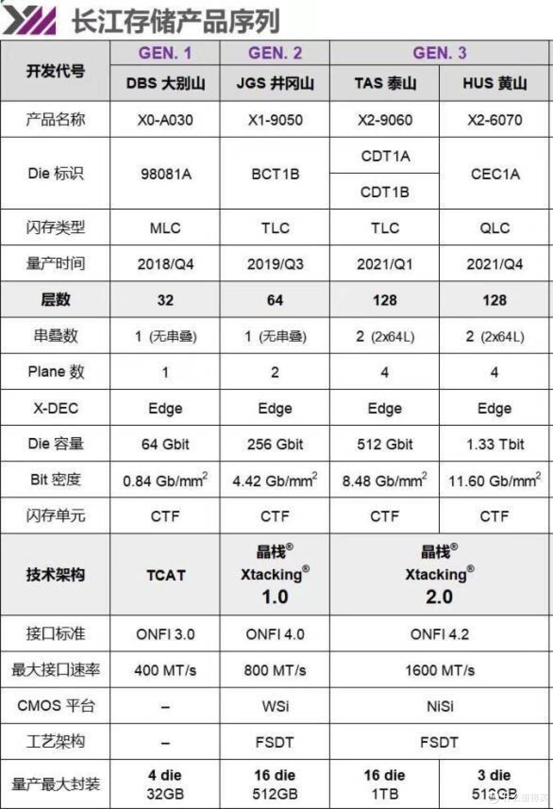 【图拉丁】长江YMTC 64L耐写王固态捡垃圾指南_硬盘_什么值得买