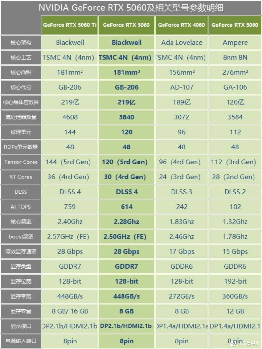 “一刀砍在大动脉、5060有点帅”，一文看懂RTX5060为何值得买_显卡_什么值得买