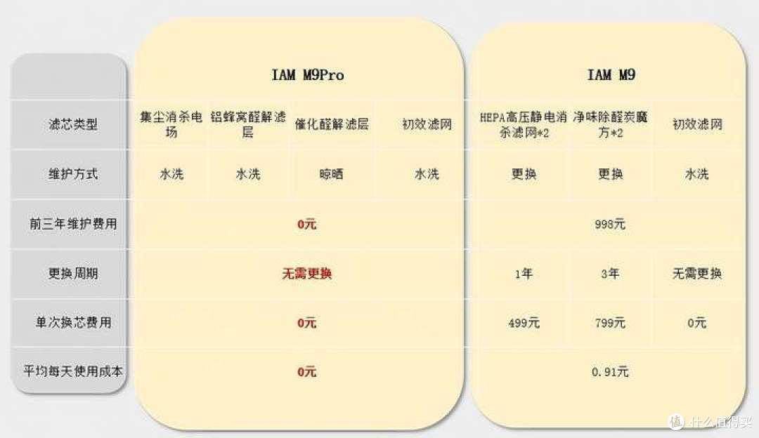 IAM空气净化器又出王炸M9Pro！宣称净化“无耗材”咱们一起来看下_空气净化器_什么值得买