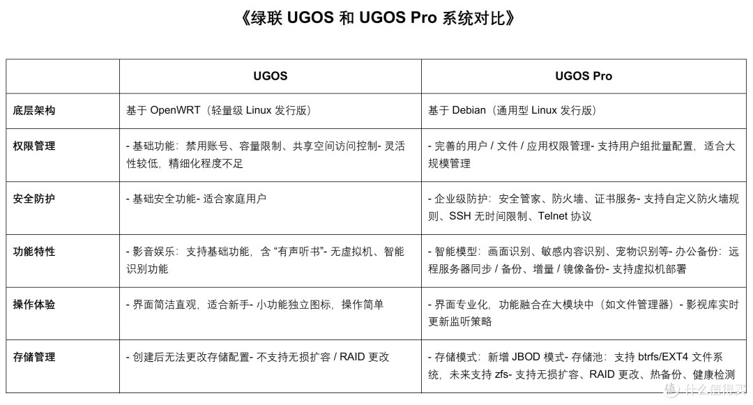 绿联 DX4600：从 UGOS 升级到 UGOS Pro 升级体验_NAS存储_什么值得买