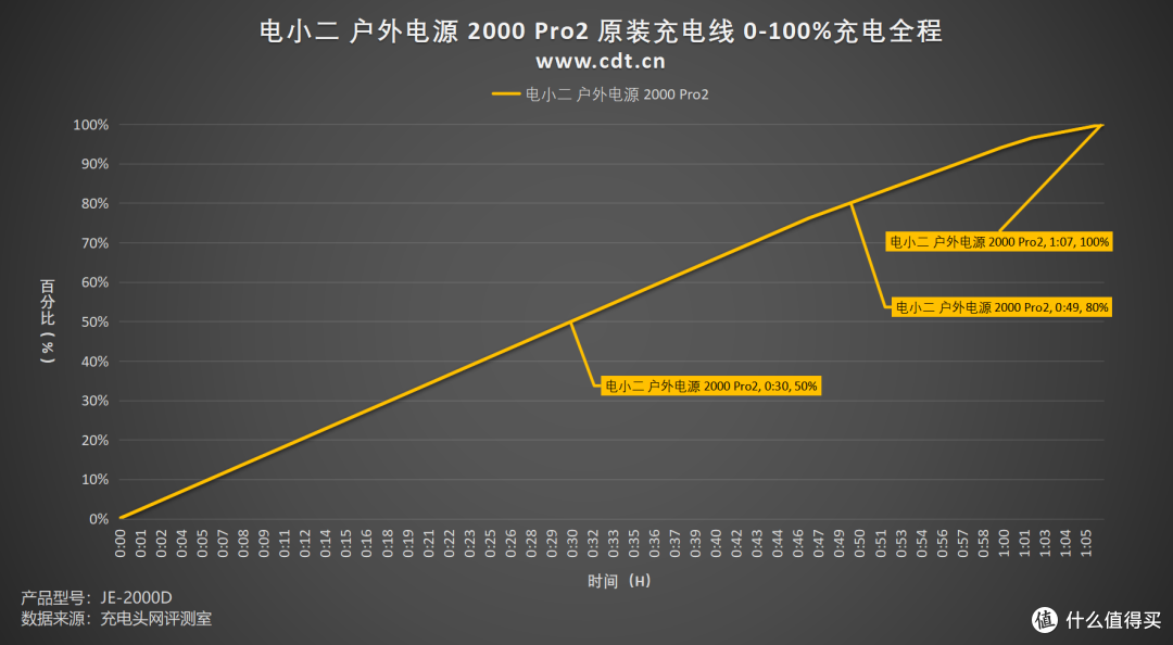 3C认证极致安全2度电，电小二户外电源 2000 Pro2 评测_移动电源_什么值得买