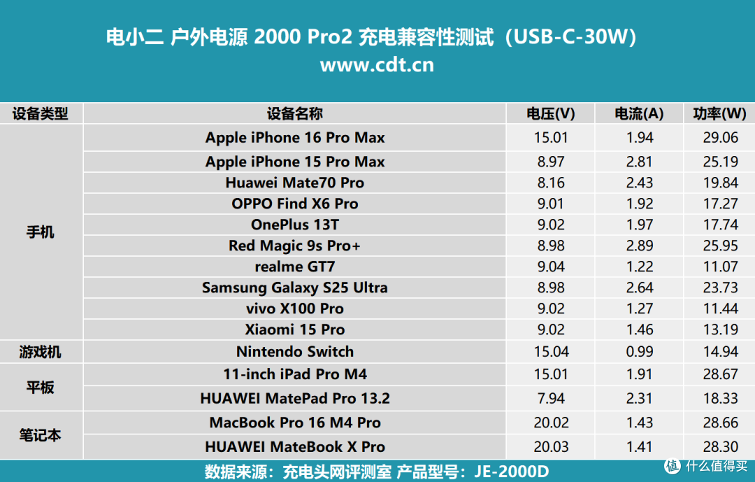 3C认证极致安全2度电，电小二户外电源 2000 Pro2 评测_移动电源_什么值得买