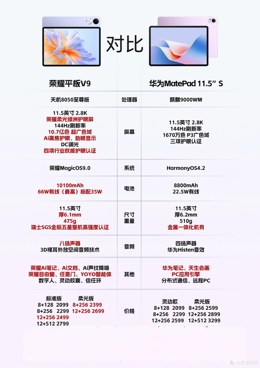 荣耀平板 V9 vs 华为 MatePad 11.5S 深度对比｜从影音娱乐_安卓平板_什么值得买