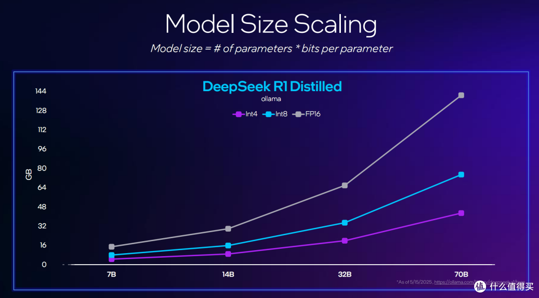 单卡双芯48GB intel Arc Pro B60 Dual Turbo专业卡规格详解_显卡_什么值得买