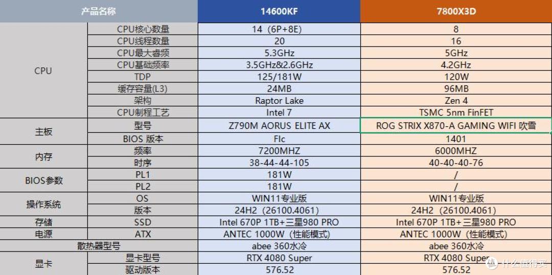 千帧终结者！14600KF成新一代 Low 帧之王，游戏流畅体验不用天价_CPU_什么值得买