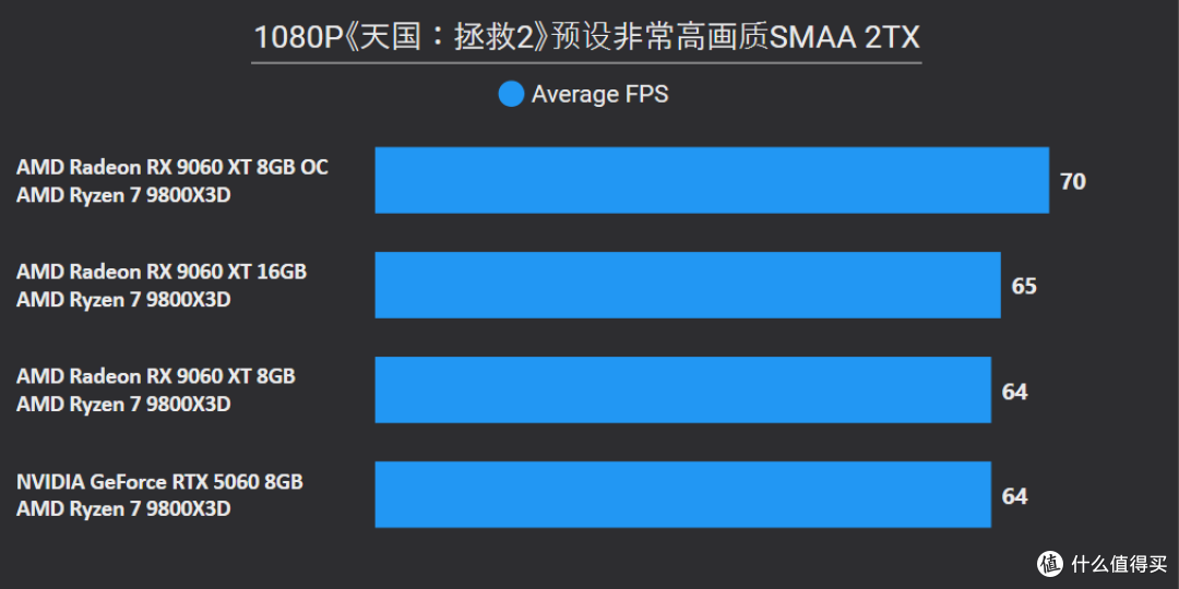 AMD Radeon RX 9060 XT 16&8GB首发评测：狙击RTX 5060的强力对手_显卡_什么值得买