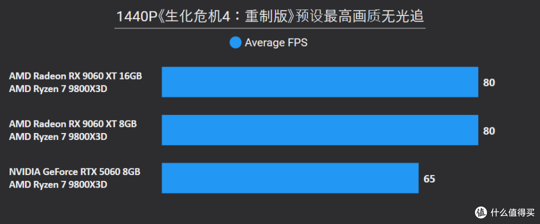 AMD Radeon RX 9060 XT 16&8GB首发评测：狙击RTX 5060的强力对手_显卡_什么值得买