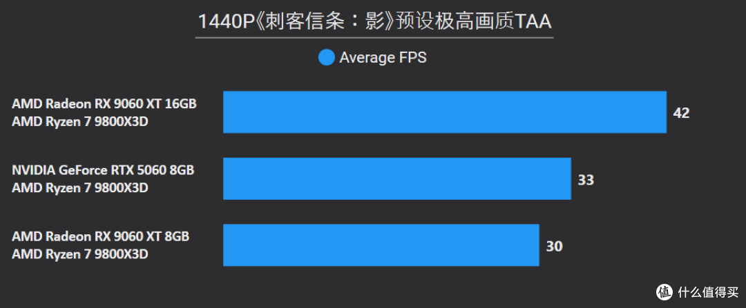 AMD Radeon RX 9060 XT 16&8GB首发评测：狙击RTX 5060的强力对手_显卡_什么值得买
