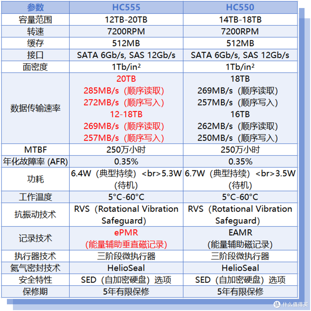 618踩点上市，西数HC550小改款HC555性能小幅提升，附型号价格单_机械硬盘_什么值得买