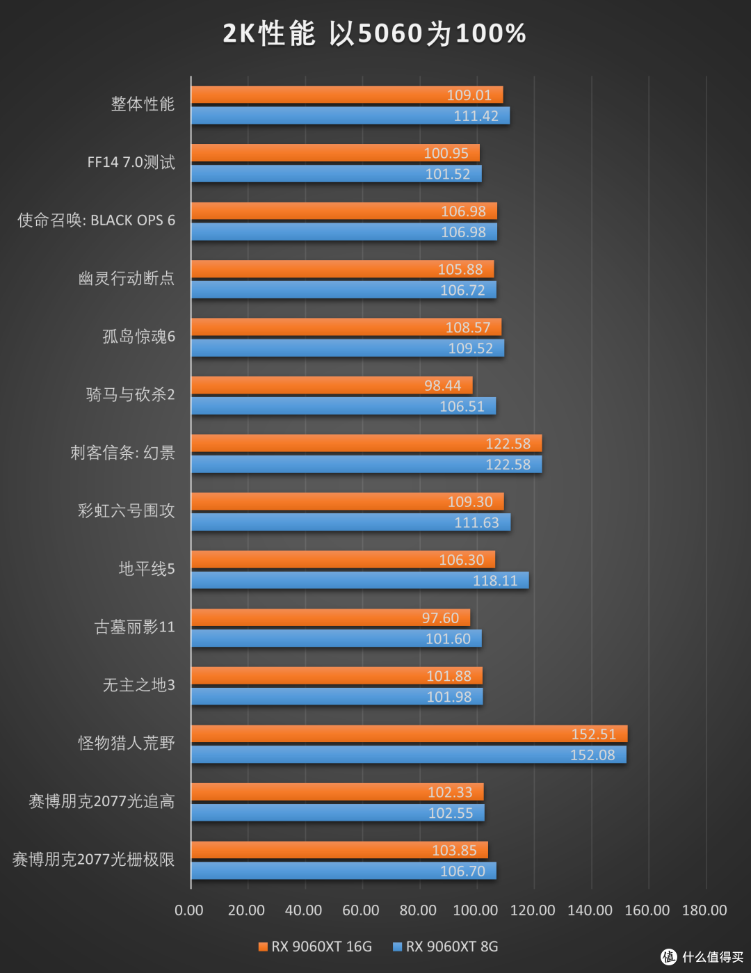 定位60的甜品混战！RX 9060XT 8G/16G首发测评_显卡_什么值得买