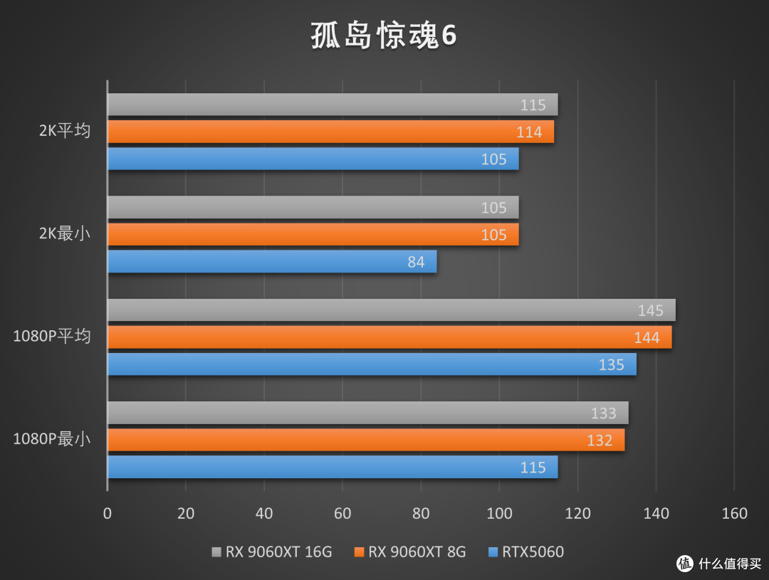 定位60的甜品混战！RX 9060XT 8G/16G首发测评_显卡_什么值得买