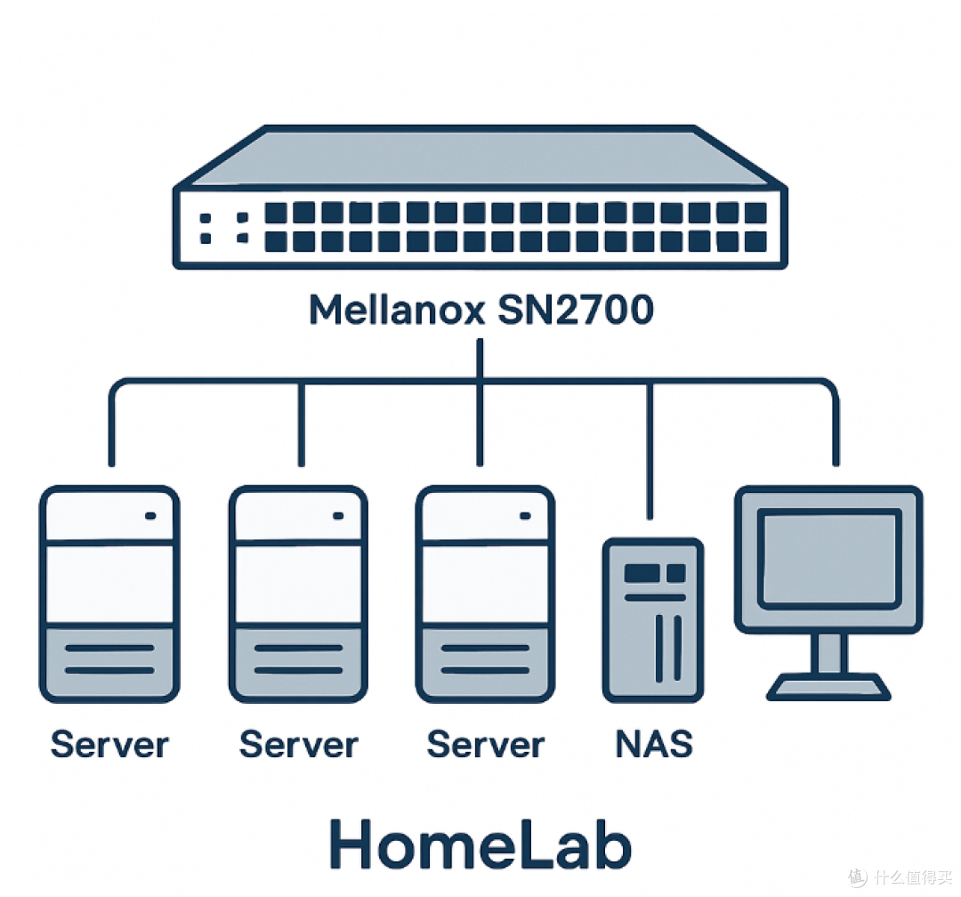 Mellanox SN2700-CS2ROS 32口100G交换机开箱体验_交换机_什么值得买