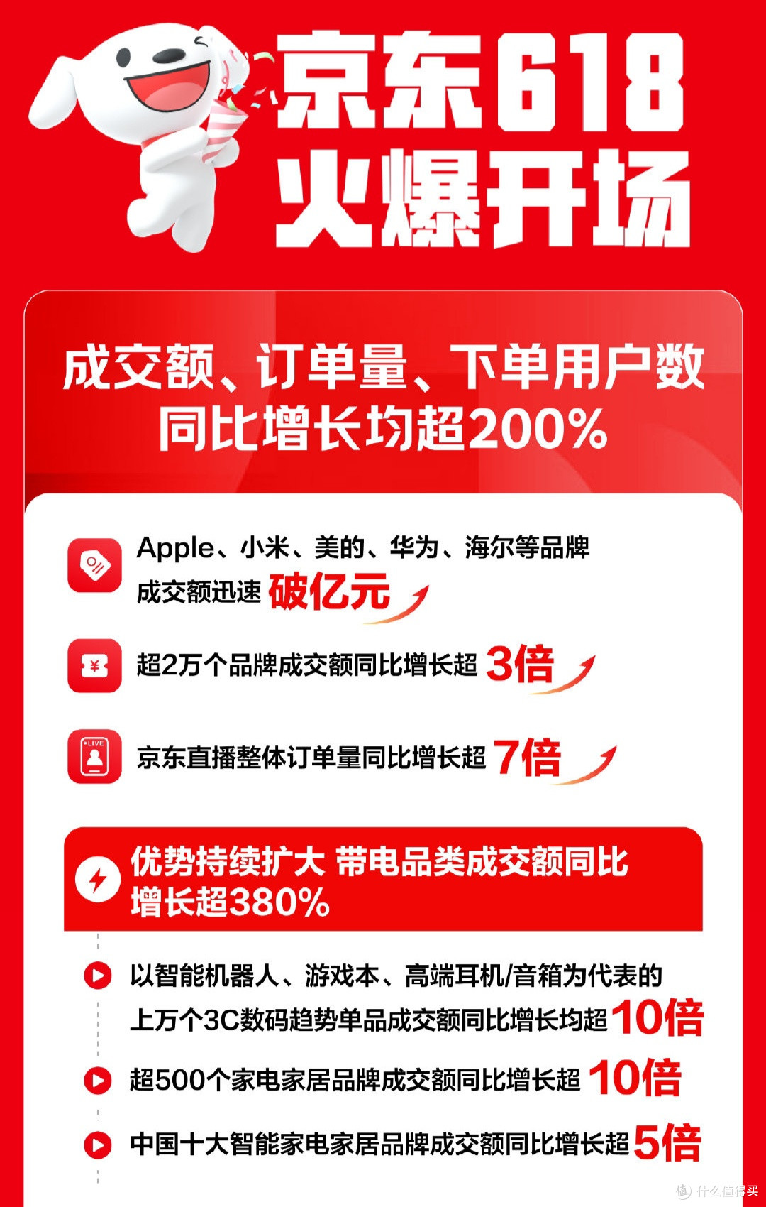 逃离618！国补断供！数码3C价格暴涨40%，集体吐槽最差618__什么值得买
