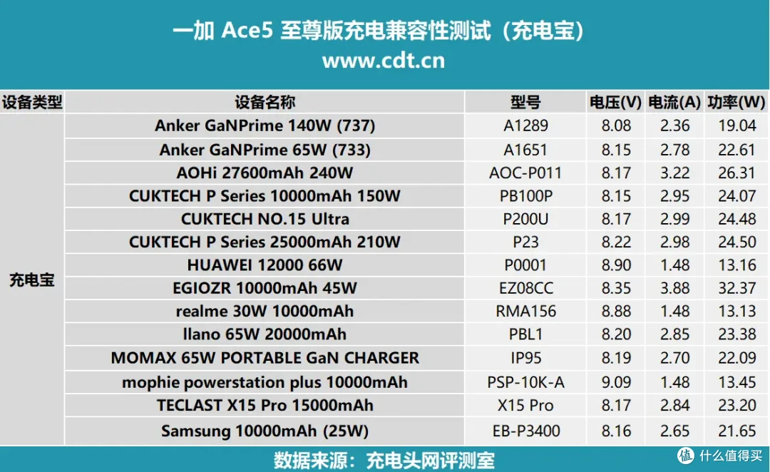 6700mAh电池+100W闪充，一加 Ace5 至尊版挑战百款充电器兼容性_充电器_什么值得买