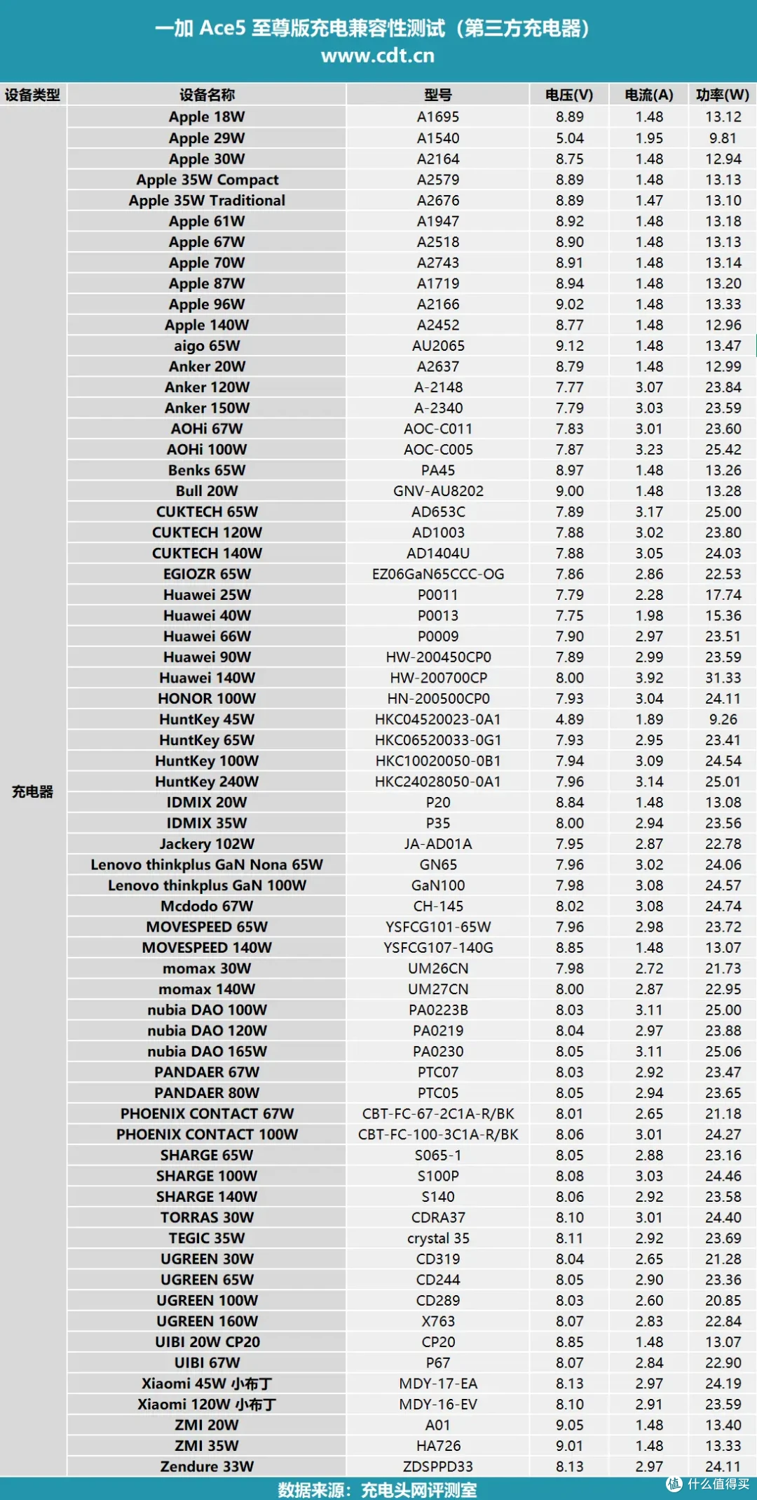 6700mAh电池+100W闪充，一加 Ace5 至尊版挑战百款充电器兼容性_充电器_什么值得买