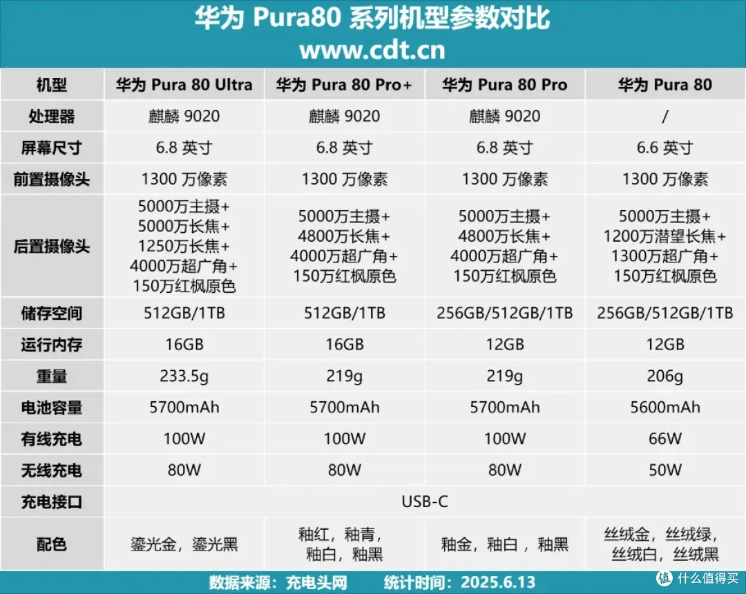 华为 Pura80 Pro + 全面评测：性能、屏幕、影像全维度旗舰表现_充电器_什么值得买