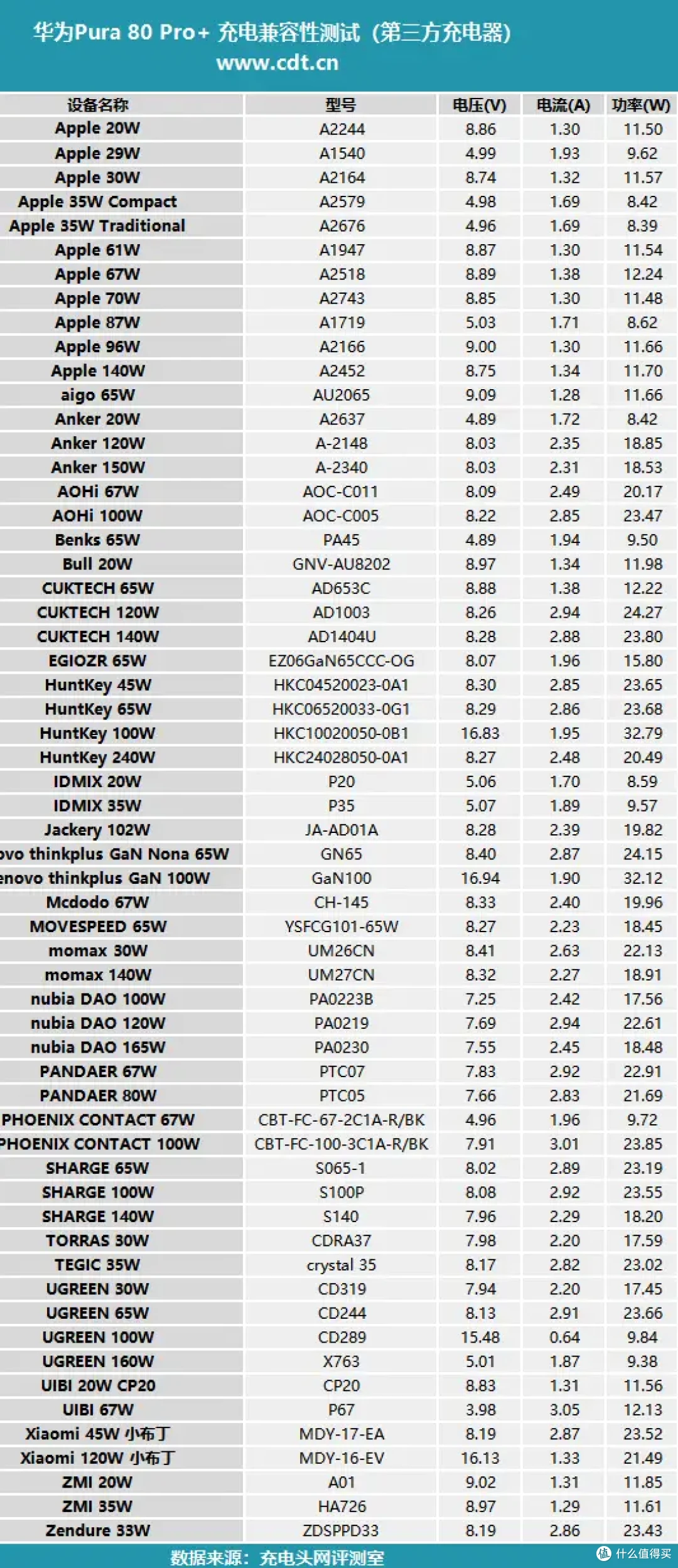华为 Pura80 Pro + 全面评测：性能、屏幕、影像全维度旗舰表现_充电器_什么值得买