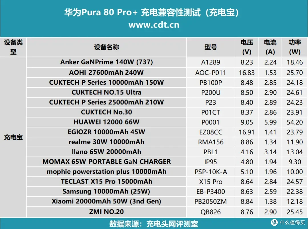 华为 Pura80 Pro + 全面评测：性能、屏幕、影像全维度旗舰表现_充电器_什么值得买