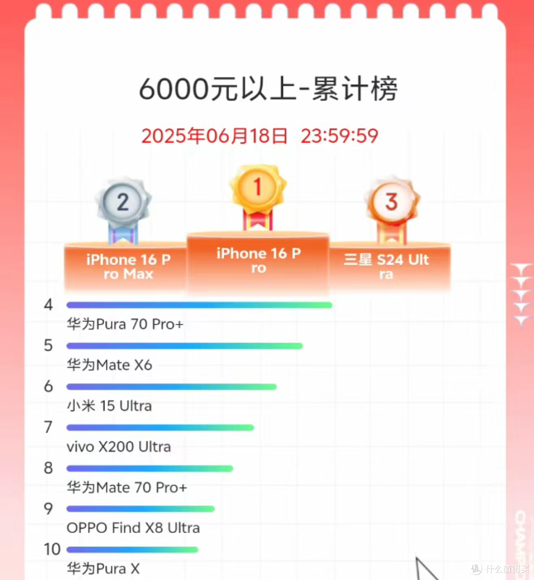 这次 618 ，iPhone 又把国产手机击败了！_iPhone_什么值得买