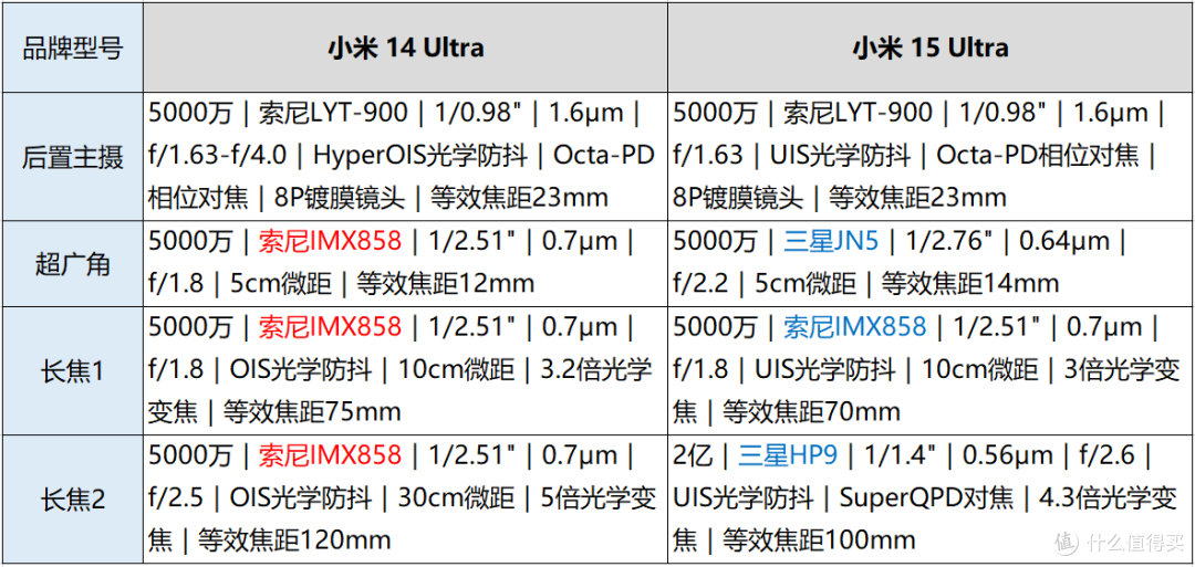图像传感器天花板的盛宴——搭载索尼LYT-900的手机大集合_安卓手机_什么值得买