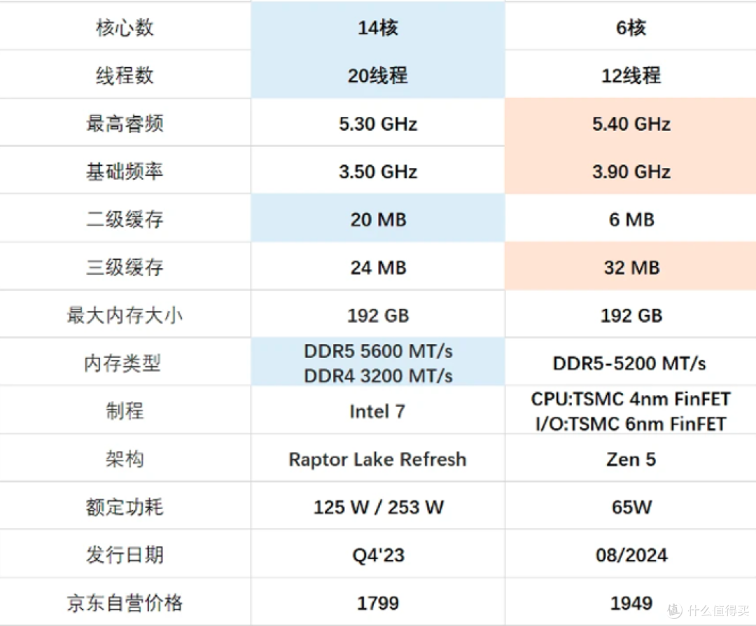 14600KF &9600X该怎么选择？_CPU_什么值得买