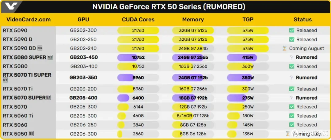 两款重量级RTX 50SUPER曝出！看看你是否会被背刺？_显卡_什么值得买