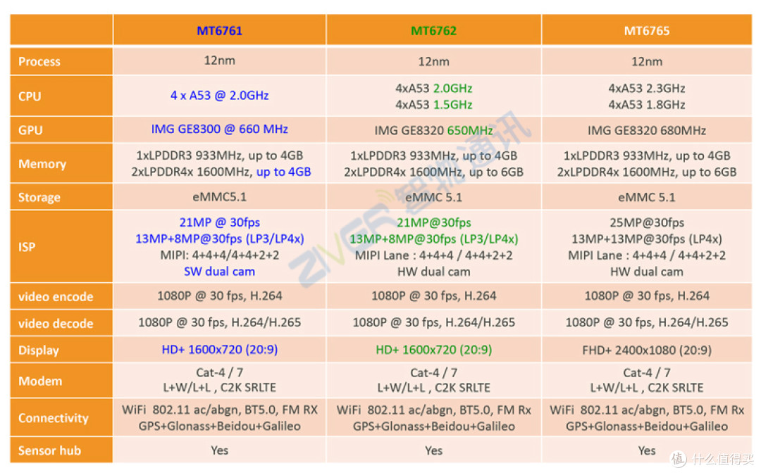 MT6765_联发科安卓核心板_MTK6765处理器简介/芯片功能资料_CPU_什么值得买