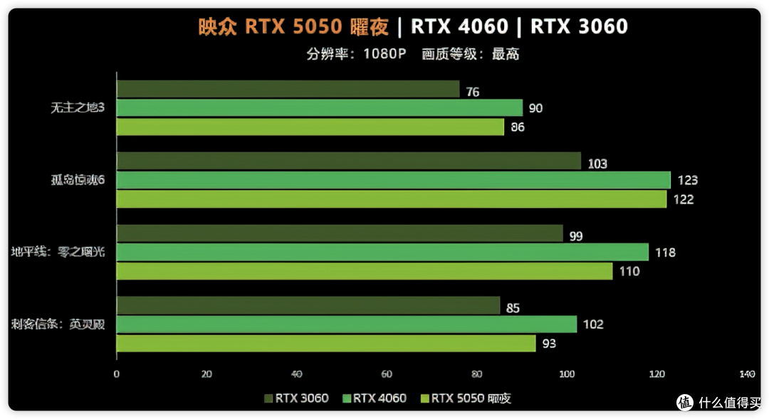 RTX5050评测解禁：功耗更高性能更低｜显卡日报7月2日_显卡_什么值得买